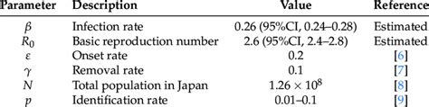 parameter values for model equation 1 download scientific diagram