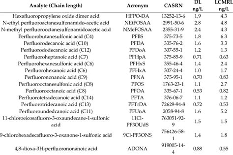 Compounds Detectable By Usepa Method 5371 31 Usepa Us