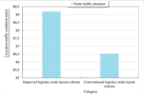 Figure 8 From Deep Learning Algorithm Aided E Commerce Logistics Node Layout Optimization Based