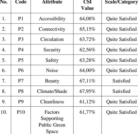 the customer satisfaction index csi categorization for each variable