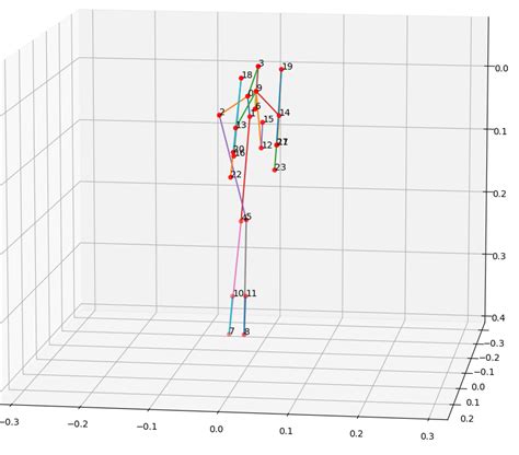 How To Visualize Smpl Joint Points · Issue 140 · Jeff Sjtuhybrik