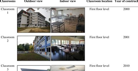 Selected Case Study Classrooms Download Scientific Diagram