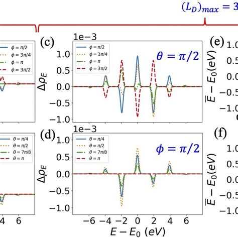 Incremental Energy Spectra And Acceleration Deceleration Of A Modulated