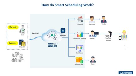 smart scheduling wise marketplace