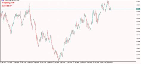 Free Download Of The Pips Volatility Alarm Indicator By Drdz For Metatrader 5 In The Mql5