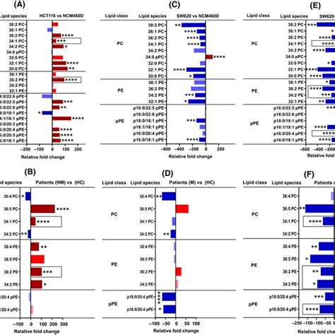 Lipidomic Analysis Of Phosphatidylcholine Pc Download Scientific Diagram