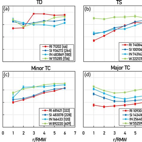 As Figure 2 But For The Deep Convective Clouds‐t Download Scientific