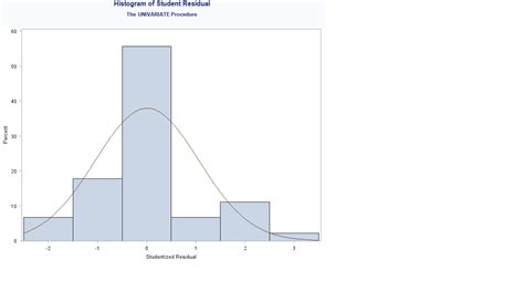 Github Deseyeh Multiple Regression Analysis Sas