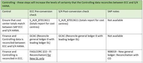 ECC To S4 HANA Migration Know Step By Step Process