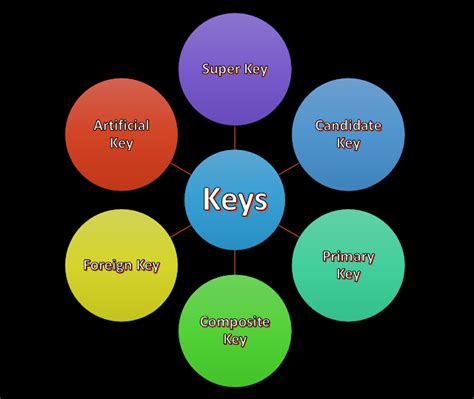 Different Keys In Dbms