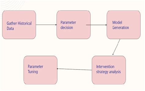 Figure 5 From Leveraging Sir And Barabási Albert Models For Epidemic