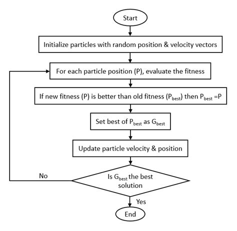 basic pso algorithm v results and discussion download scientific diagram