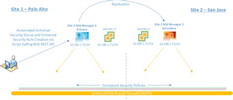 Nsx V Multi Site Options And Cross Vc Nsx Design Guide Network And Security Virtualization