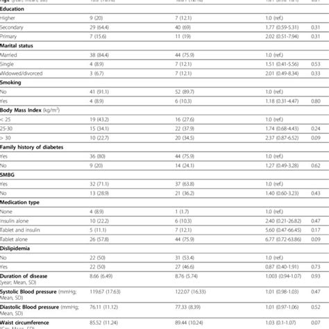 The Results Obtained From Univariate Logistic Regression Analysis For