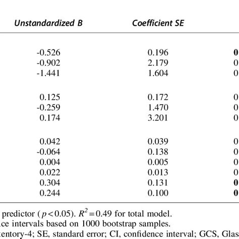 Inpatient Outpatient Rehabilitation Sample Regression Model Of