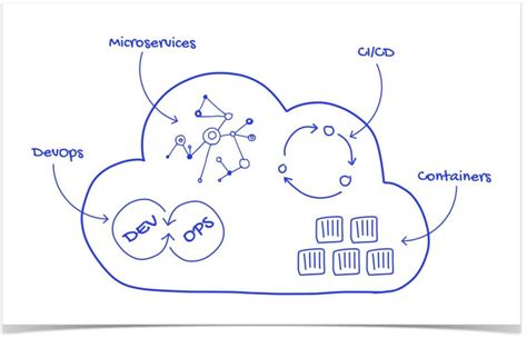 Understanding Cloud Native Architecture