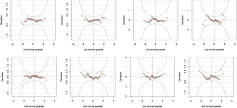 Worm Plot Of The Residuals Of Eight Best Fit Models With Gamlss Model