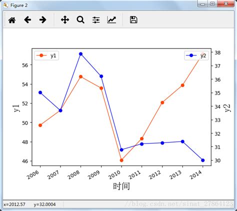 Python 实现双纵轴（y）轴图像的绘制（中文label），解决只显示一个折线label的问题pyplot 中文lable Csdn博客
