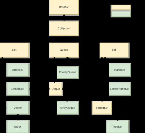 영상후기 Difference Between Collection Collections Collections Framework