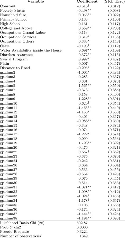 Probit Estimates Of The Determinants Of Latrine Availability Inside The