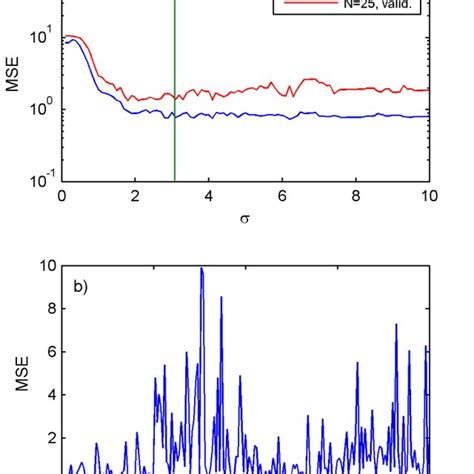 typical accelerometer signal a and in cylinder pressure b for