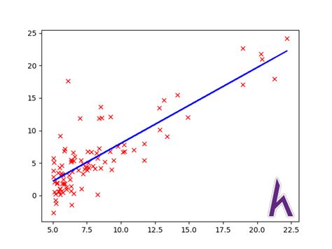 thuật toán gradient descent cho linear regression how kteam