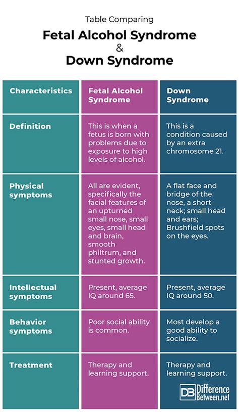 Difference Between Fetal Alcohol Syndrome And Down Syndrome