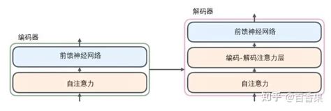 Transformer 最简单学习1 输入层embeddings Layer 知乎
