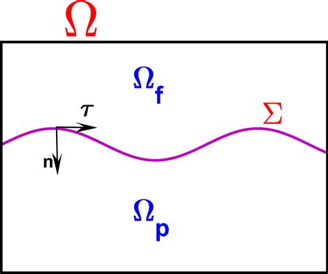 A Sample Domain For 2d Stokes Darcy Model Download Scientific Diagram