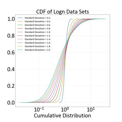 34 Cumulative Distribution Functions Of Lognormal Data Sets Download