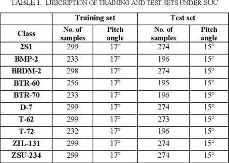 Table I From Automatic Target Recognition For Low Resolution Sar Images