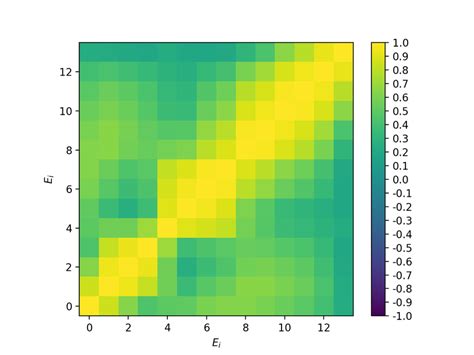 Correlation Matrix Of σ Snew Colors Indicate Different Values Of
