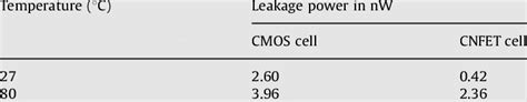 SRAM Cell Leakage Power At Different Temperatures Download Table
