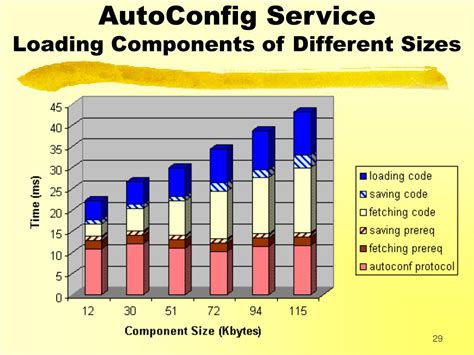 ppt automatic configuration of component based distributed systems