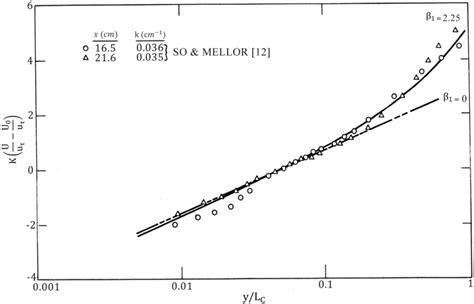 Wall Region Similarity For Adverse Pressure Gradient Boundary Layer Download Scientific Diagram