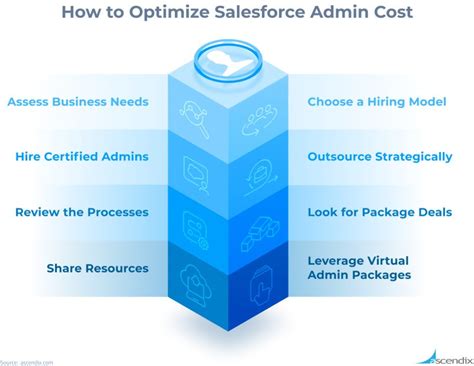 How To Optimize Your Salesforce Admin Costs Ascendix Technologies