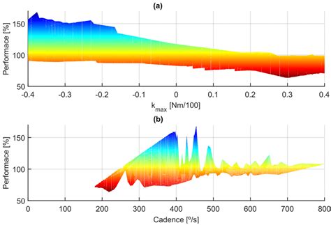 Simulation Performance Of The Average Cycling ¯ ˙ θc For All Kmax Download Scientific
