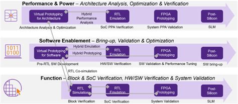Design And Verification Methodologies Breaking Down