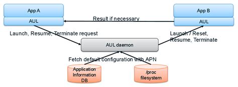 Application Fundamentals Developer Guide Tizen Developers