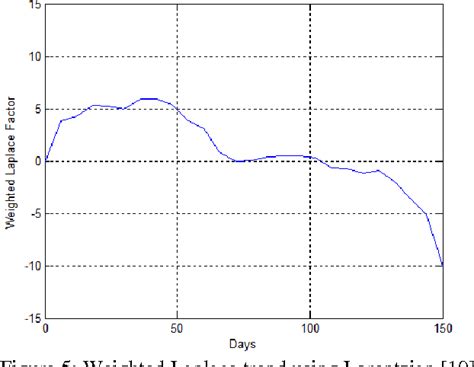 Figure 5 From Weighted Isotropic Laplacian Approach For Software