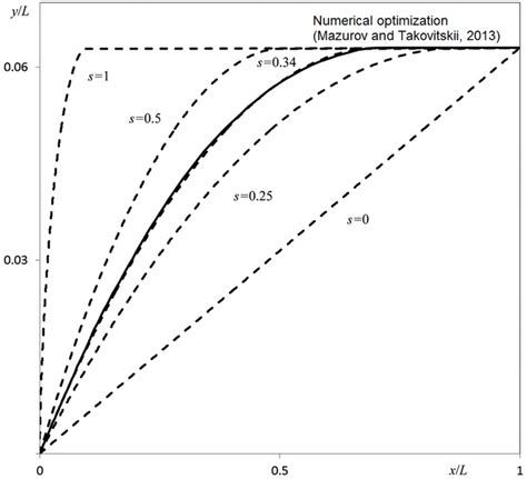 Comparison Of The Theoretical Analysis And Numerical Optimization