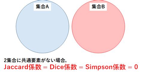 【技術解説】集合の類似度 jaccard係数，dice係数，simpson係数 ミエルカai は、自然言語処理技術を中心とした、rpa
