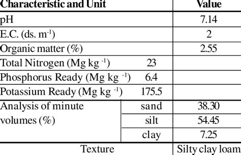The Chemical And Physical Characteristics Of Field Soil Download Scientific Diagram
