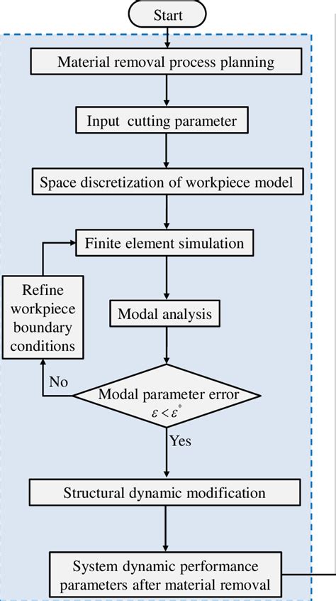 Flowchart Of Dynamic Characteristic Reconstruction Current Of Mr Download Scientific Diagram