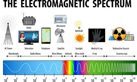 What Are Electromagnetic Radiation Waves At Loyd Martin Blog