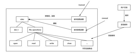 1 3 字符设备驱动 csdn博客