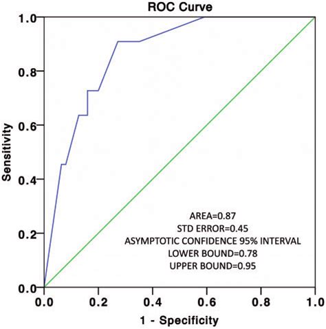 ROC Curve And Software Output ROC Receiver Operating Characteristic Download Scientific Diagram