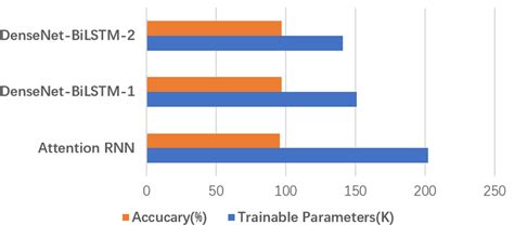 Comparison Of Trainable Parameters With Similar Accuracy Download Scientific Diagram
