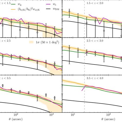 Predicted Angular Correlation Functions For Different Redshift