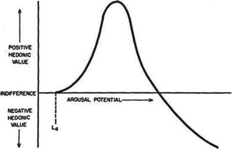 1 Wundts Curve Reinterpreted To Analyze The Relationship Between Download Scientific Diagram